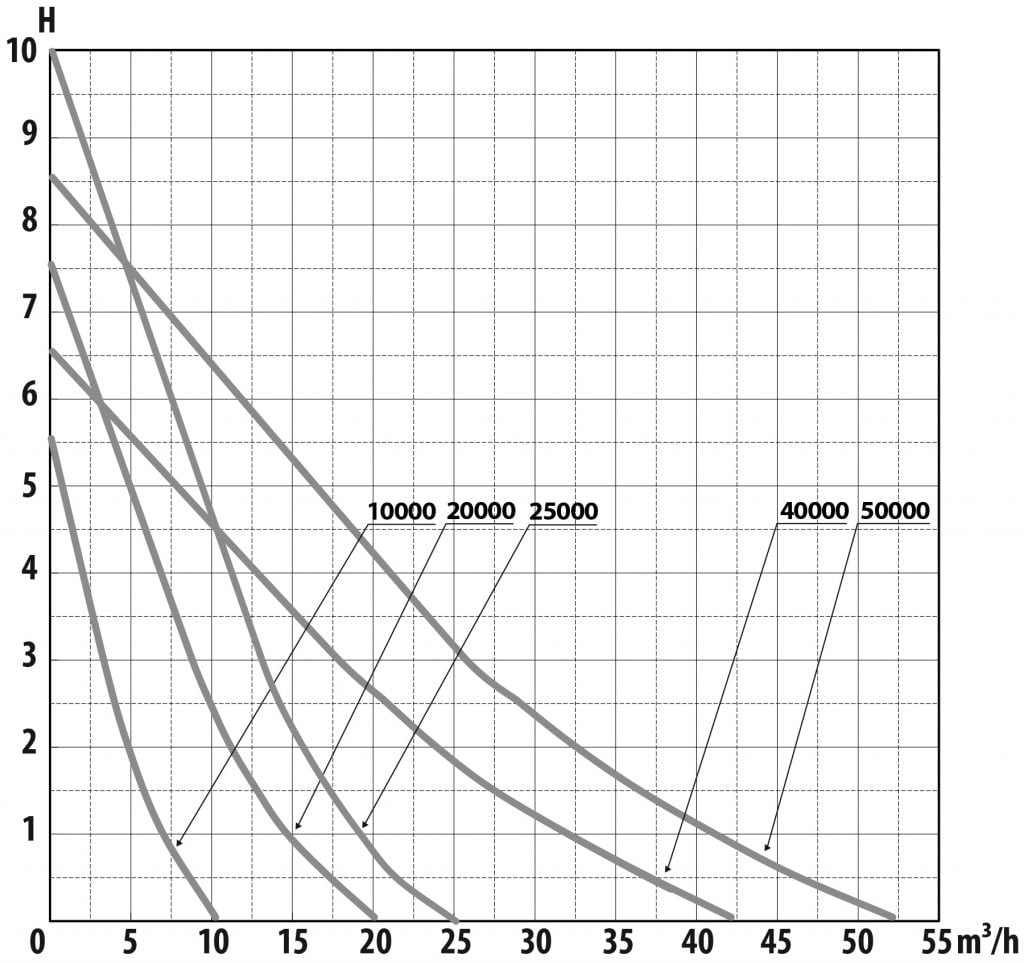 AquaForte Prime Vario 10000 pond pump with Wi-Fi - AquaForte Reliable ...